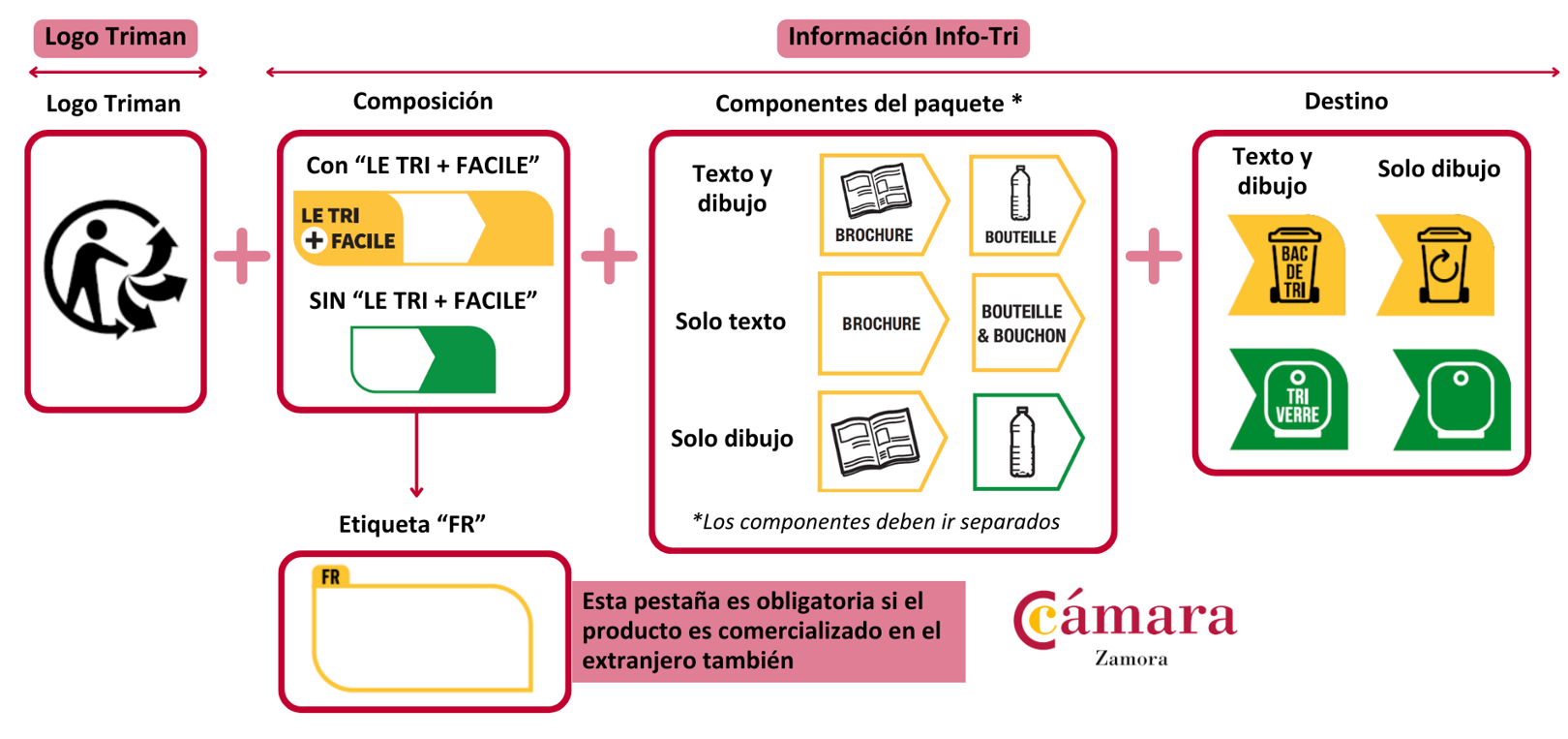 Exportaciones a Francia: el logo Triman y la etiqueta info-Tri - Cámara ...